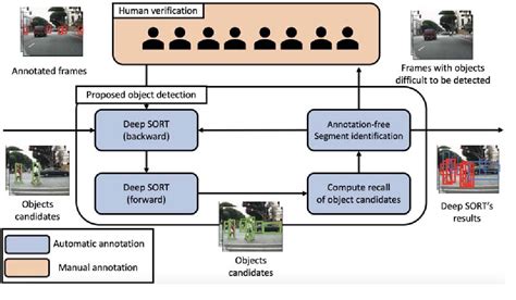 Figure 2 From Efficient Human In The Loop Object Detection Using Bi Directional Deep Sort And
