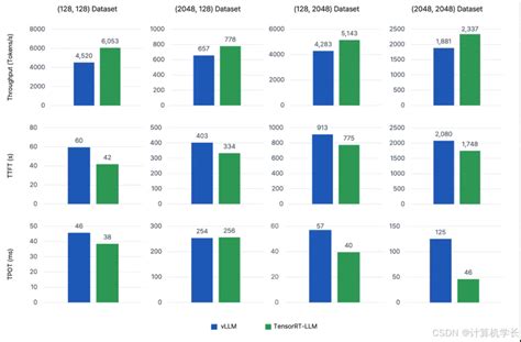2025 Python部署ai模型避坑：vllm与tensorrt Llm深度对决tensorrt和vllm Csdn博客