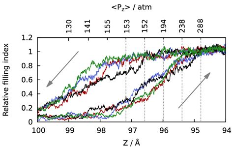 compression decompression cycle determined in four independent runs for