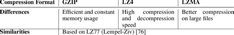 a high level view of the differences and similarities between the gzip