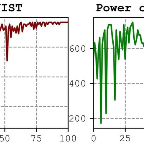 No Of Episodes Vs Accumulated Rewards For Rl Assisted Privacy Download Scientific Diagram