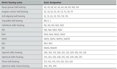 The Complete Guide To Bearing Codes Cmtr Cnc Machine Tools Repair