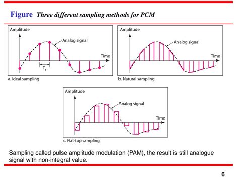 Ppt Analogue To Digital Conversion Pcm And Dm Powerpoint Presentation Id 1636251