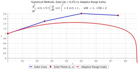 Euler Method Videos Professor McCarthy Mat BMCC
