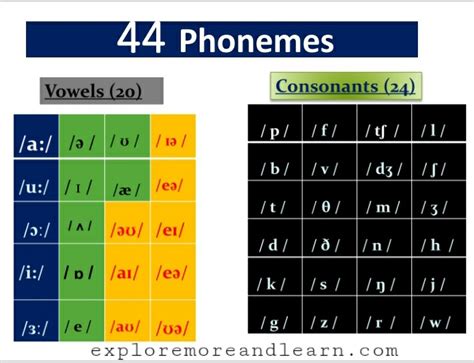 Phonemes In English Explore More And Learn