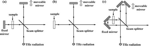Schematic Diagram Of Dispersive Fourier Transform Spectroscopy A Download Scientific Diagram