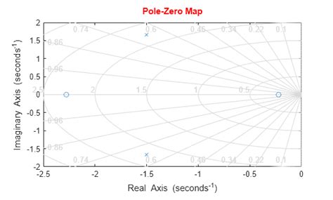 Pzplot Plot Pole Zero Map Of Dynamic System Matlab