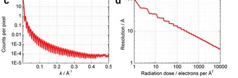 Radiation Dose Required To Achieve A Given Resolution In Cdi A