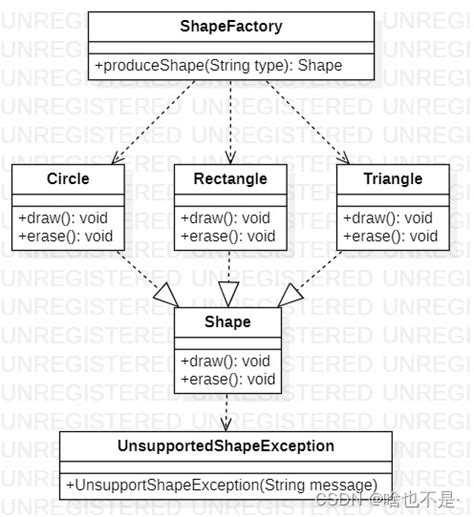 软件设计实验二 创建型设计模式实验使用简单工厂设计一个可以创建不同几何形状shape的绘图工具如可创建圆形circl Csdn博客