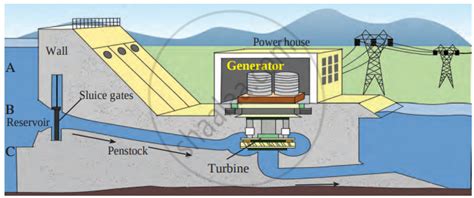 Hydroelectric Power Plant Circuit Diagram Hydroelectric Ener