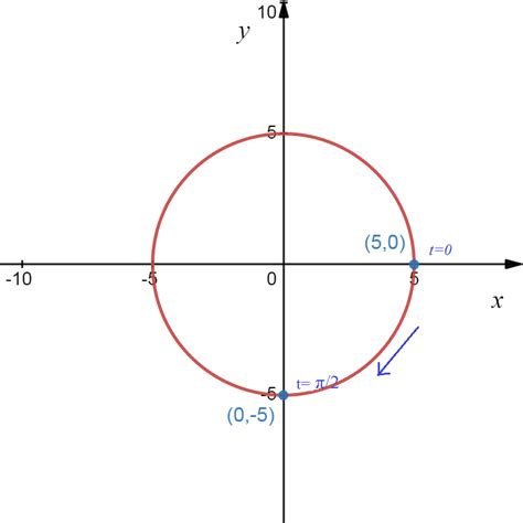 the position of an object in circular motion is modeled by t quizlet