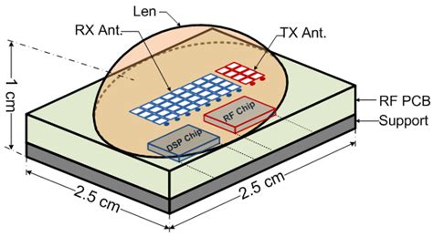 A Complete Radar Including Array Antenna And DSP Download Scientific Diagram
