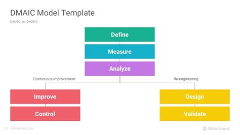 DMAIC Model PowerPoint Template Designs SlideGrand