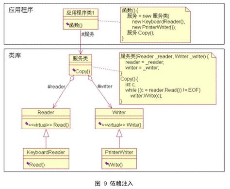 依赖倒置、控制反转和依赖注入辨析 总结控制反转模式下两个 java 实例的 依赖关系与传统的程序设计过程体现出的依赖关系由什么区别，控 csdn博客