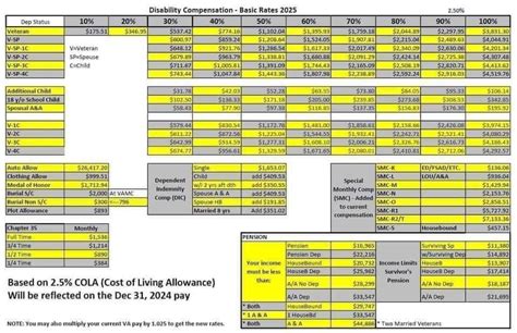 💲2025 Va Compensation Rates 💲 Pass On To Your Network Each One Teach
