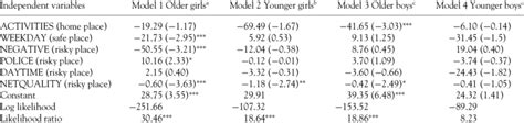Results Of Tobit Regression Of Substance Use For Subgroups Based On Sex