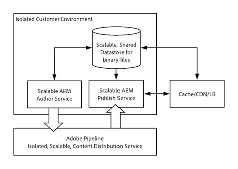 aem author process flow diagram aem tutorial 5