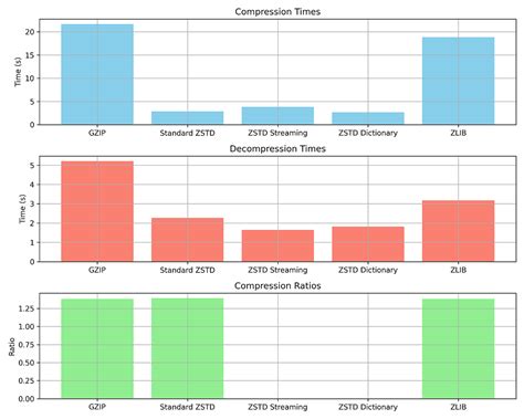 Why You Should Use Zstd Instead Of Gzip Or Zlib To Compress Data By
