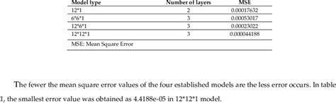 Training Of Best Validation Performances Of Models Download