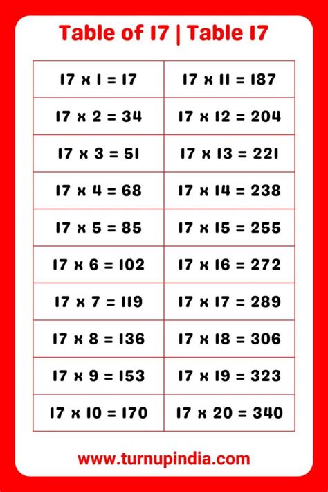 Table Of 28 Table 28 Multiplication Till 100 Turn Up India