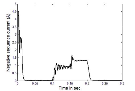 Detecting Negative Sequence Current With Model One Download Scientific Diagram