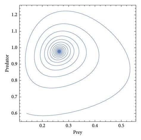 Locally Asymptotically Stable A Time Plot B Phase Portrait For Download Scientific Locally Asymptotically Stable A Time Plot B Phase Portrait For Download Scientific