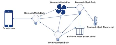 Designing With Bluetooth Mesh Device Requirements Embedded
