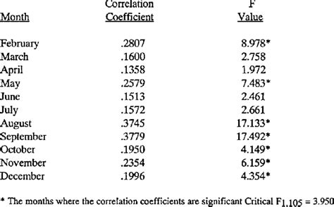 Summary Ofmonthly Correlation Coefficients From Bivariate Regression