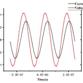 Voltage And Current Waveform Download Scientific Diagram
