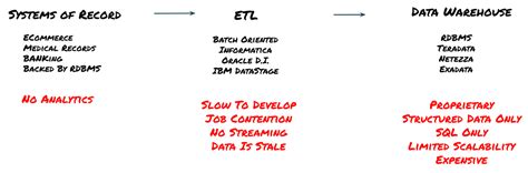 Why Cloud Centric Data Lake Is The Future Of Edw Databricks Blog