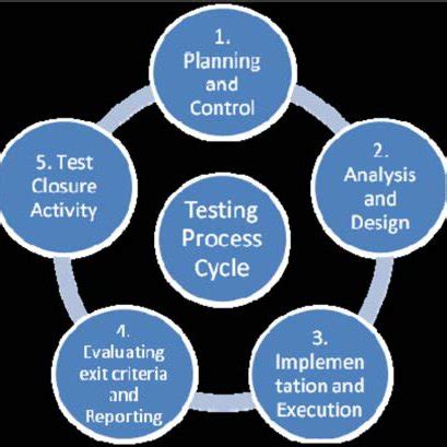Stages In Software Testing Life Cycle Download Scientific Diagram