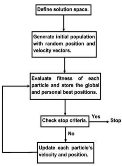 Flowchart Of Pso Algorithm