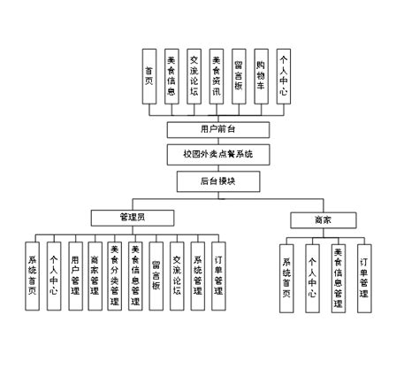 计算机毕业设计springboot基于vue的校园外卖点餐系统8v0v59【附源码】 哔哩哔哩