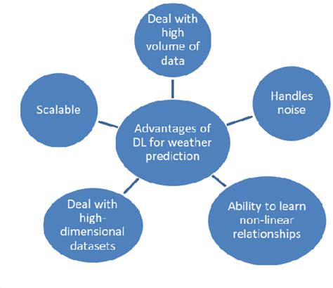 Figure 1 From Metaheuristic Techniques Optimised Lstm Network For Improved Weather Prediction