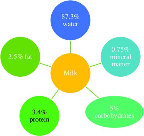 Cows Milk Composition Download Scientific Diagram