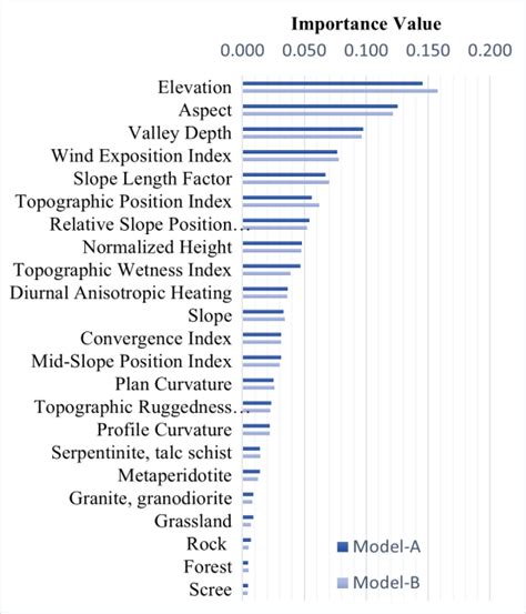 feature importance of the rf models download scientific diagram