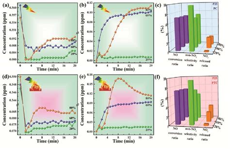 Figure 6 From High Humidity Tolerance Of Porous Tio2b Microspheres In Photothermal Catalytic