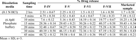 In Vitro Drug Release Of Rabeprazole Sodium Sustained Release Tablets Download Scientific Diagram
