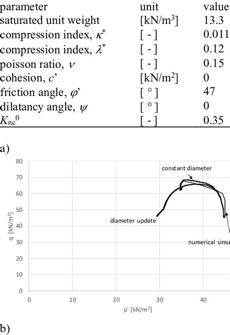 Parameters Applied In PLAXIS Soil Test Module Download Scientific Diagram