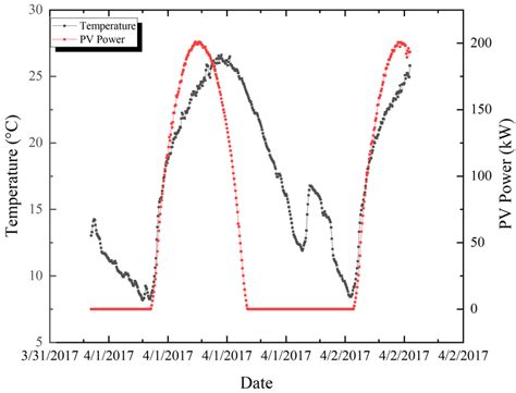 Pv Power Time Series With The Related Feature Inputs A Diffuse Download Scientific Diagram