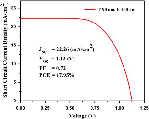 Current Voltage Curve Of Psc Simulated For The Architecture Of Tio 2 Download Scientific