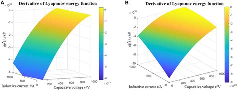 Derivative Of Lyapunov Energy Function Under Pi Control And Vdm