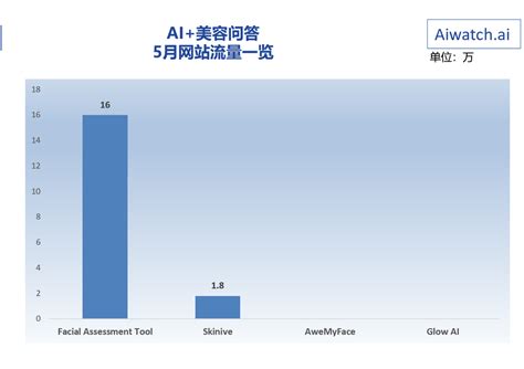 will 3 6 6 16 硅谷 on twitter ai 美容问答 ：使用机器学习分析您的面部，并提供
