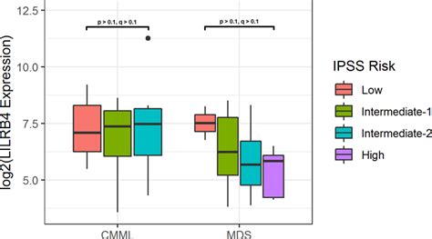 Lilrb4 Expression In Chronic Myelomonocytic Leukemia And Myelodysplastic Syndrome Based On