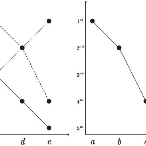 Single Peaked And Non Single Peaked Preferences Wrt Download Scientific Diagram