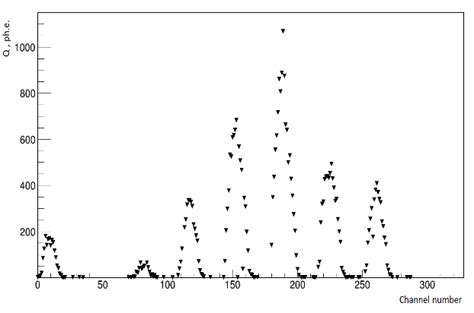 2 Amplitude Left And Time Right Distributions Of Signals Recorded Download Scientific