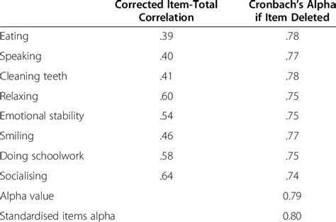 Reliability analysis: corrected item-total correlation of the 8 items... | Download Table