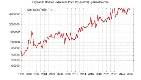 Highlands Real Estate Market Trends Home Prices
