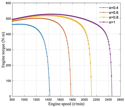 Engine Speed Regulation Characteristic Diagram Download Scientific Diagram