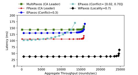 Dissecting Performance Bottlenecks Of Strongly Consistent Replication